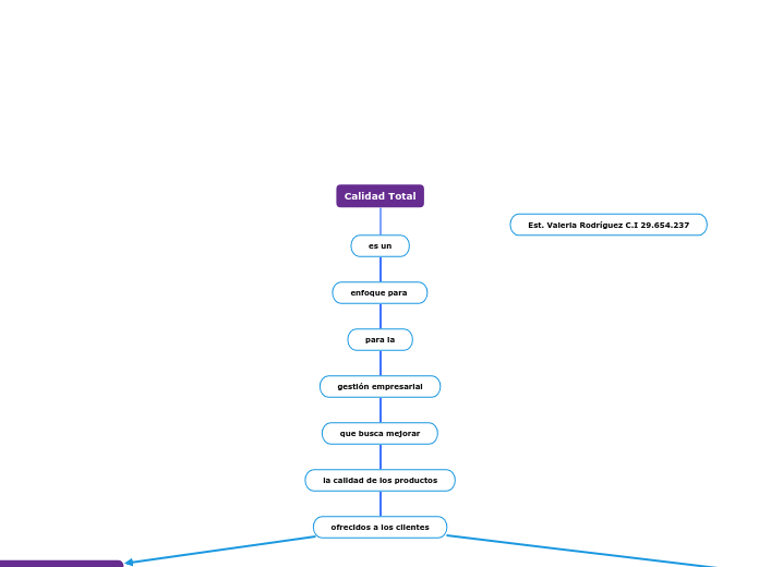 Calidad Total Valeria Rodriguez Mindomo...- Concept Map